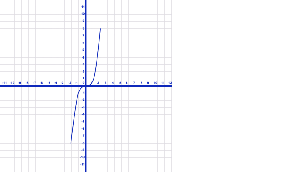 Even and Odd Functions (Using a Graph) - My Math Education