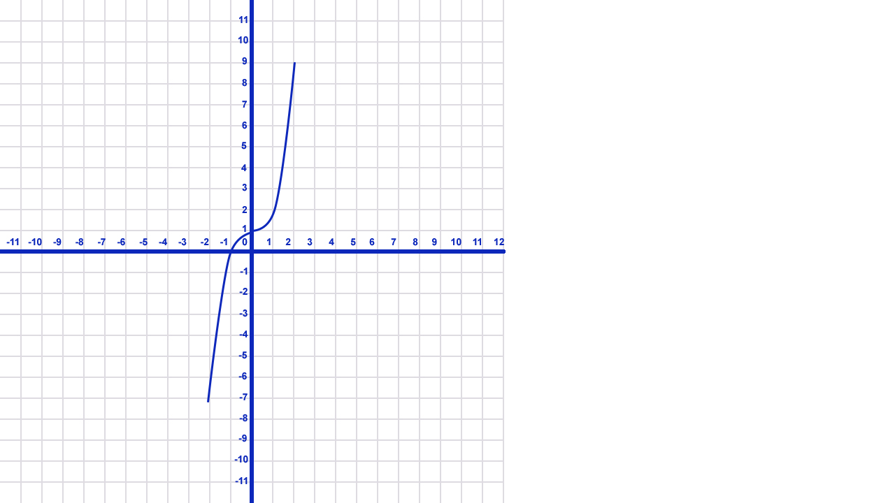 Even and Odd Functions (Using a Graph) - My Math Education Even and Odd Functions (Using a Graph) - My Math Education